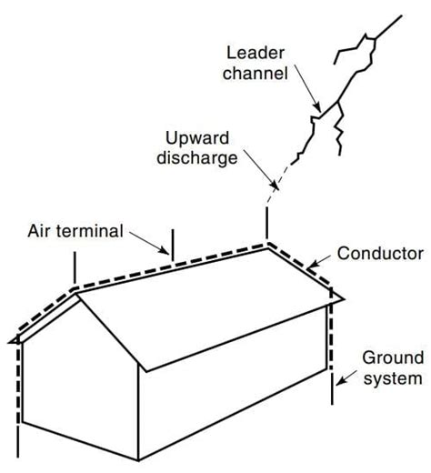 How Does A Lightning Protection System Work