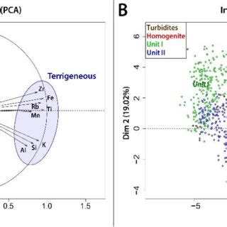 Variable And Individual Factor Maps From The PCA A Variable Factor Download Scientific