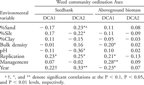 Spearman Correlations Between Plot Scores For Detrended Correspondence