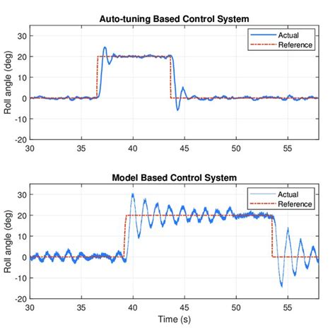 Control Signal For Yaw Axis Download Scientific Diagram