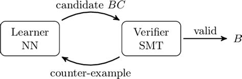 Figure 1 From Automated Formal Synthesis Of Neural Barrier Certificates