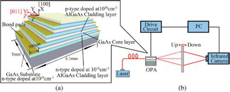 A Schematic Diagram Of The Manufactured Gaas Opa B Experimental