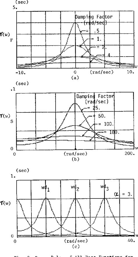 Figure 1 From All Pass Group Delay Equalization Using S Plane Poles With Equal Frequency Spacing