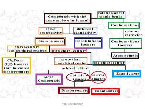 Stereochemistry Isomerism Optical Isomerism Pdf