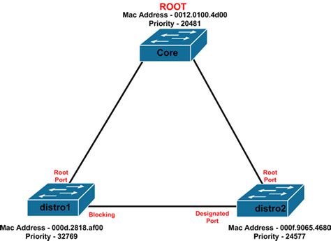 Spanning Tree Protection Review Das Blinken Lichten