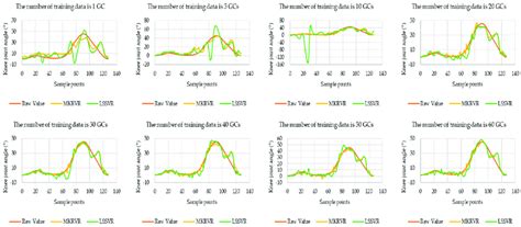 Results For Estimation With Different Sample Sizes Of Subject 3 Download Scientific Diagram