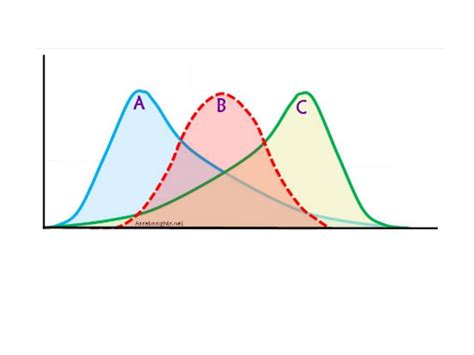 Distribution Curve Practice And Review 11th Grade Quiz Quizizz