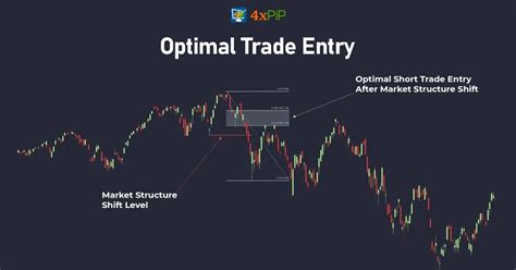The ICT Trading Strategy