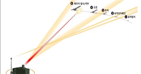 北무인기 잡는 레이저 무기···세계 첫 실전 배치