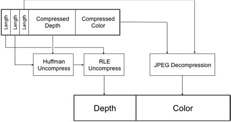 Schematic Diagram Of The Decompression Algorithm Download Scientific