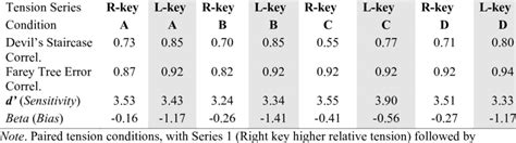 Staircase And Farey Tree Correlation And Measures By Condition And Download Scientific Diagram
