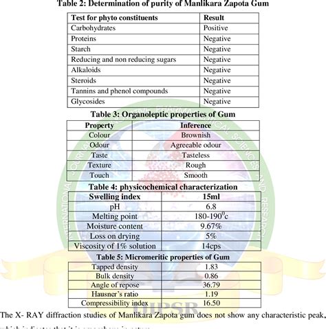 Table 2 From Formulation And Evaluation Of Ibuprofen Sustained Release Matrix Tablets Using