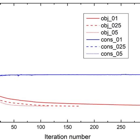 The Iteration Histories Of The Cantilever Beam Example With Different