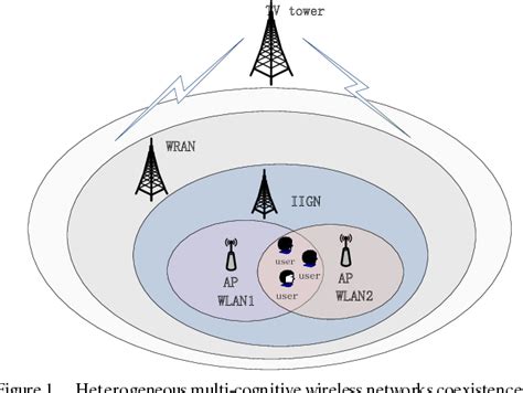 Figure 1 From Access Network Selection Algorithm In Heterogeneous Multi