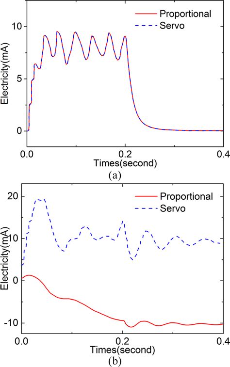 Input Of Slope Tracking A Pid Control And B Pidmpc Control