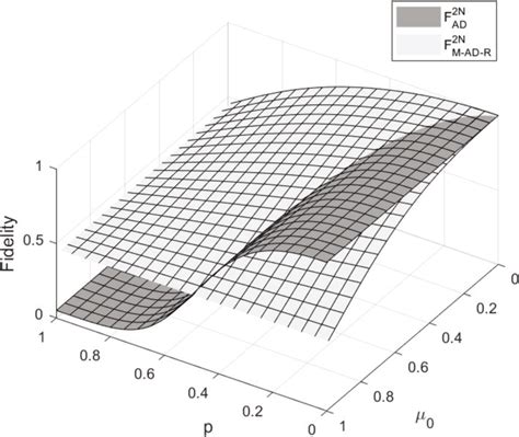 The Comparison Of Fidelity For Transmitting 2n Qubit Quantum States