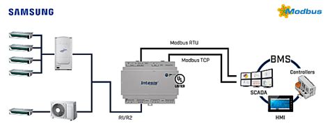 Samsung Nasa Vrf Systems To Modbus Tcp Rtu Application