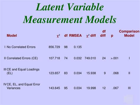 Ppt Confirmatory Factor Analysis Of Longitudinal Data Powerpoint Presentation Id 6023069