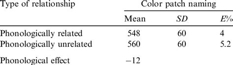 Average Naming Latencies Mean Error Rates E And Standard Download Table