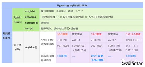 玩转redis Hyperloglog原理探索 墨天轮