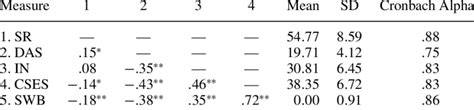 Inter Correlations Means And Standard Deviations Download Table