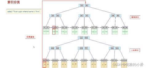 Mysql数据库之索引分类数据库索引分类 Csdn Csdn博客 Mysql数据库之索引分类数据库索引分类 Csdn Csdn博客