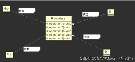 Java设计模式之七大设计原则java设计原则 Csdn博客 Java设计模式之七大设计原则java设计原则 Csdn博客