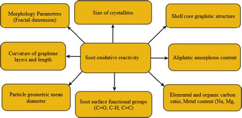 Dependence Of Soot Reactivity On Various Physical And Chemical