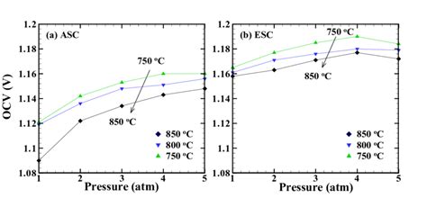 Measured Open Circuit Voltages Ocv As A Function Of Pressure For Both Download Scientific