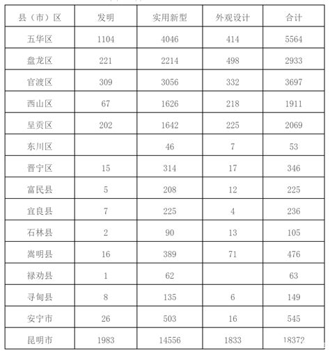 昆明市2020年专利授权超1 8万件 行业动态 新闻中心 思妙
