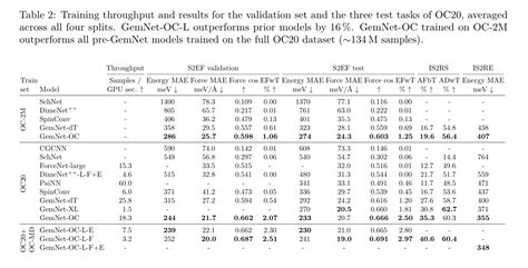 2022 GemNet OC Developing Graph Neural Networks For Large And Diverse Molecular Simulation