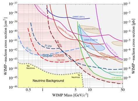 We Show Projected Sensitivity For A Five Year Run Of Supercdms Snolab