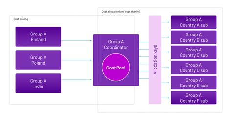 How To Build A Digital Group Cost Allocation System Aibidia