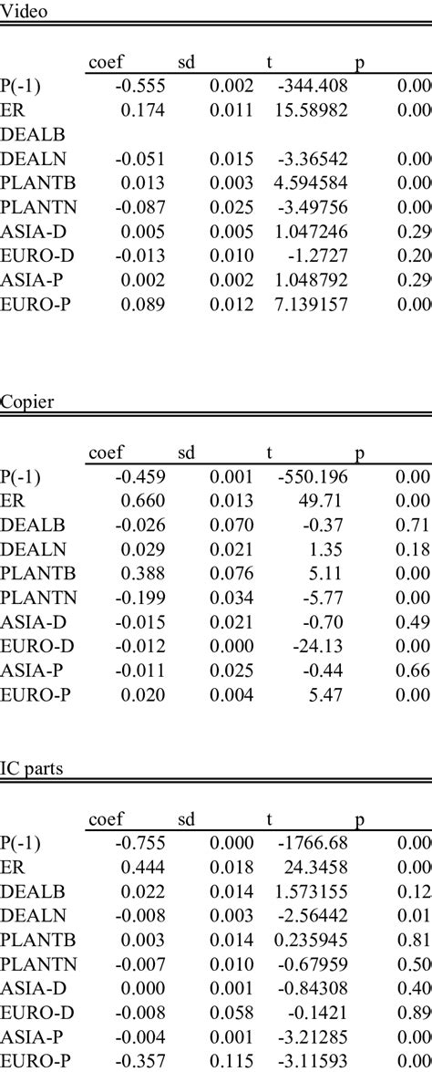 Gmm 1 Step Estimators For Monthly Dynamic Panel Download Table