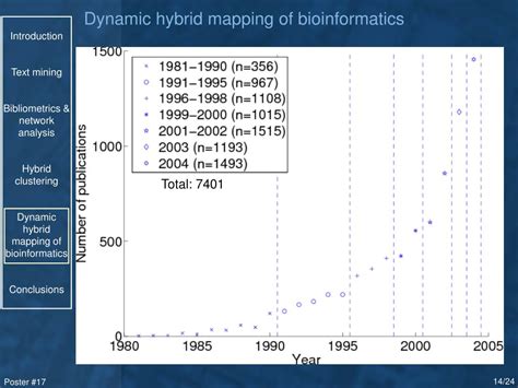 ppt dynamic hybrid clustering of bioinformatics by incorporating text