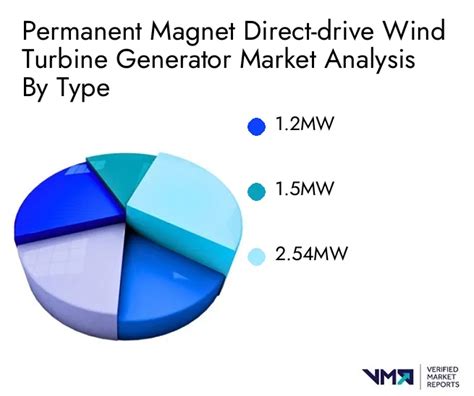Permanent Magnet Direct Drive Wind Turbine Generator Size And Forecast 2030