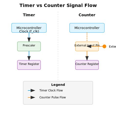Microcontroller Timers And Counters Tutorials On Electronics Next Electronics