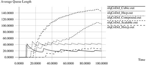 Average Queue Length Of Different Tcp Flows In Presence Of Sfqcodel Aqm