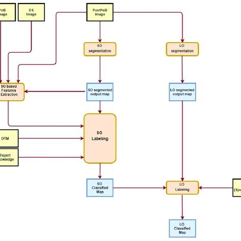 Classification Procedure Flowchart Download Scientific Diagram