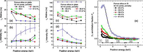 Positron Energy Dependence Of The Positron Lifetime Components τ2 A Download Scientific