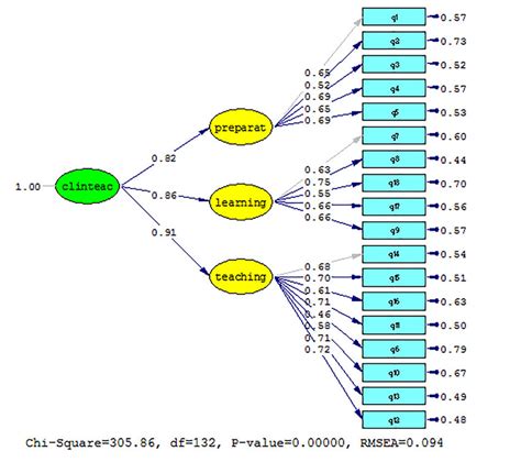 The Results Of Lisrel Analysis For The Hypothesized Model For Download Scientific Diagram