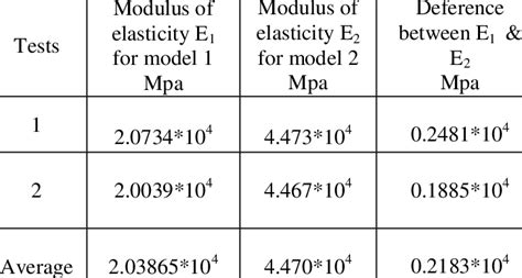 Shown The Results Of The Modulus Of Elasticity Download Scientific Diagram