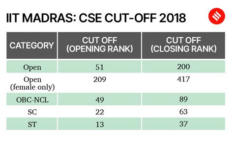 Jee Advanced 2023 Check Last 5 Years Cut Offs For Admissions To Cse At Iit Madras Education