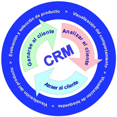 Crm Gestión De Las Relaciones Con El Cliente