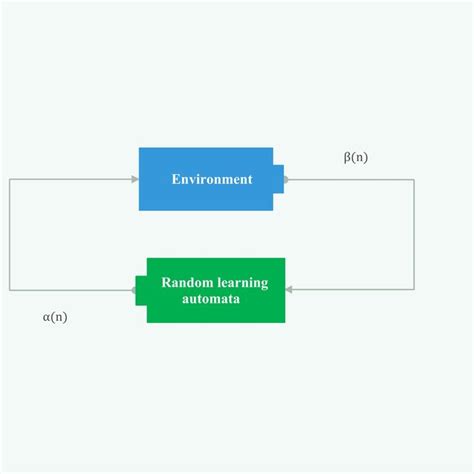 Random Learning Automata Download Scientific Diagram