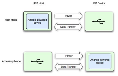 How To Read Data From Usb Device On Android Device In Android Stack Overflow