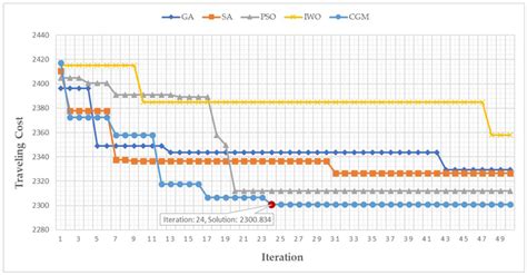 Investigation Of Convergence In Different Algorithms For The Traveling Download Scientific