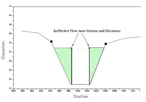 Hec Ras Culvert Cross Section Locations Modeling Long Culverts