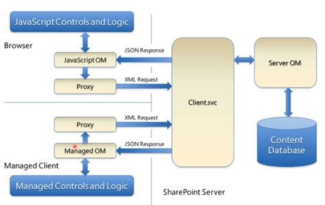 Sharepoint Journey Sharepoint 2010 Client Object Model
