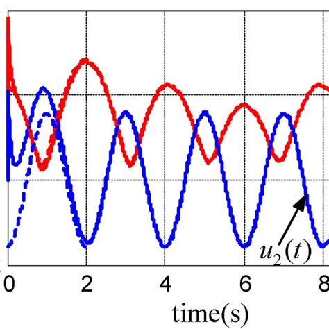 Control Inputs The Closed Loop System Download Scientific Diagram